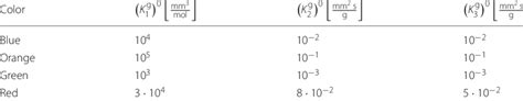 Initial Guesses For Different Inverse Analysis Runs In Growth Example