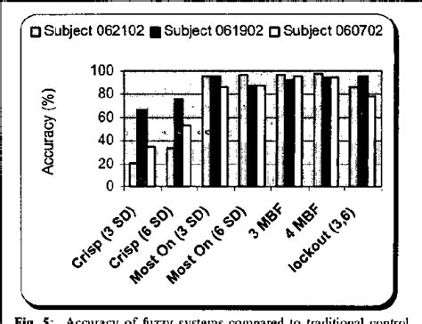 Figure 5 From A Multifunction Prosthesis Controller Based On Fuzzy