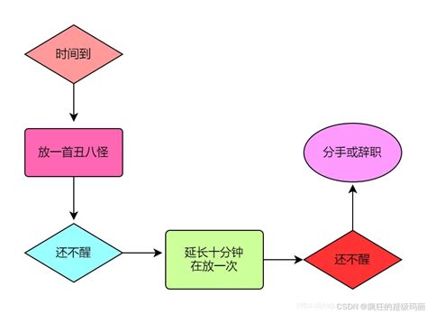 用python写了一个不起床让你后悔的闹钟python 闹钟案例 Csdn博客