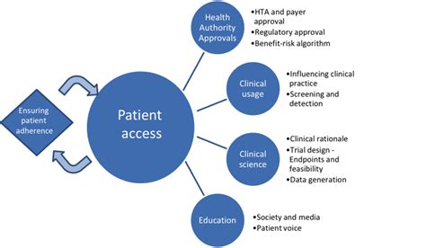 Disease Interception What Does It Mean And Why Is It Important