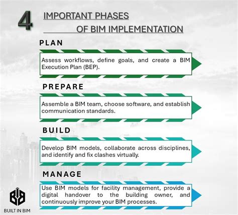 Built In Bim Bib On Linkedin Bim Buildinginformationmodeling Constructionbim