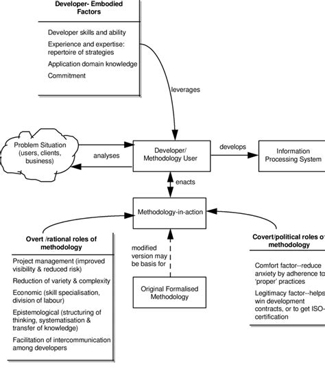 Conceptual Framework For Systems Development Process Download