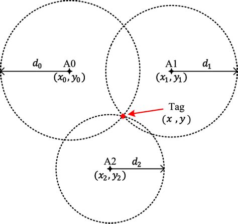 Figure 4 From Uwb Positioning System Based On Lstm Classification With Mitigated Nlos Effects