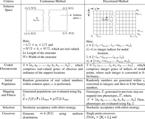 differences between continuous method and discretized method download table