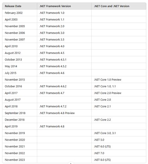 C Differences Between Net Vs Net Core Vs Net Standard Vs Net Framework And Resolving The