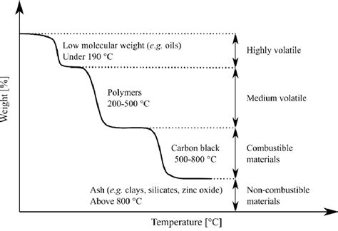 The Measurement Principle In The Thermogravimetric Analysis [10] Download Scientific Diagram