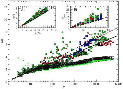 average shortest path dependence of the average shortest path on the