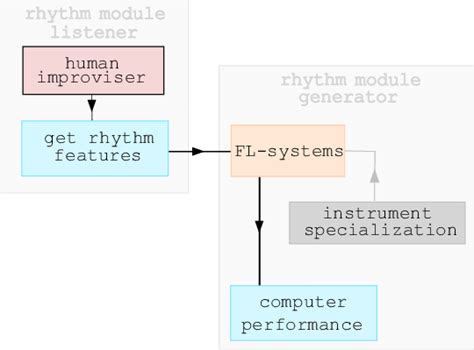The Rhythm Module Block Diagram With The Listener And The Generator Download Scientific Diagram