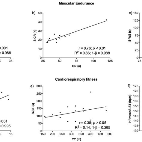 Correlations Between Maximal And Submaximal Tests Panels A B And C