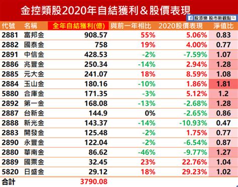 一圖看懂15檔金控全年獲利！分析師估「這3檔」將落後補漲 Ettoday財經雲 Ettoday新聞雲
