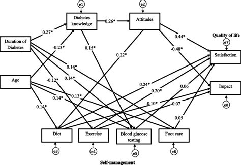 Initial Structural Model Initial Structural Model Of Age Duration Of