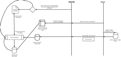 Networked Face Detection Recognition By Aakash Chotrani Medium