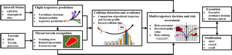 Ground Collision Avoidance System With Multi Trajectory Risk Assessment