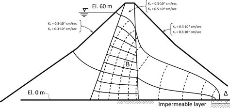 Graphical Generation Of Flow Nets Geoengineer Org
