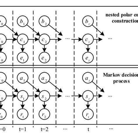 Graphical Model Of Nested Polar Code Construction And Markov Decision
