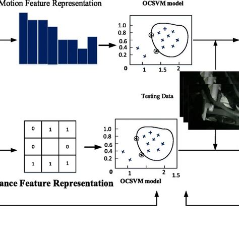 Overview Of The Proposed Ocsvm Approach For Fault Detection Firstly