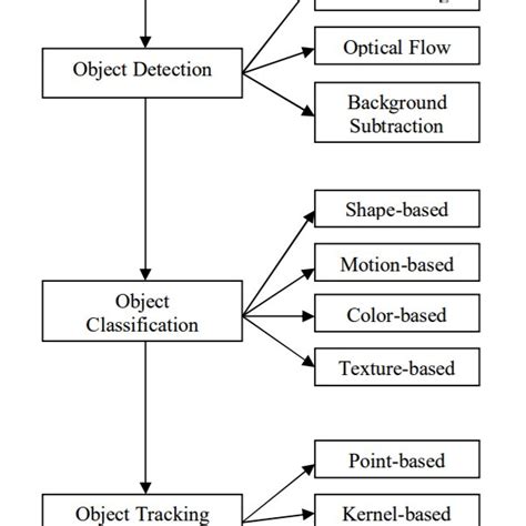 Basic Steps For Tracking An Object Download Scientific Diagram