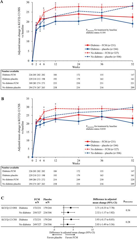 Kccq 12 Oss And Css With Fcm Vs Placebo In Patients With And Without