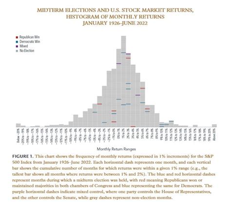 Midterm Elections—what Do They Mean For Markets Capstone Financial