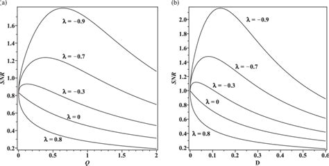 Snr As A Function Of The Noise Intensity Q And D For Different Values Download Scientific