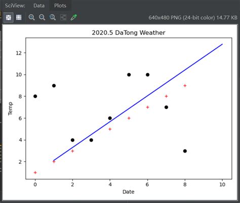 天气预报 ：天气数据集爬取 可视化 13种模型预测 Python基础教程