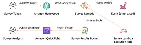 Use Amazon Quicksight To Visualize Data From Amazon Honeycode