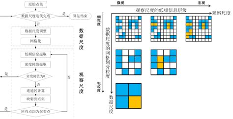 Fig3 The Overall Flow Of The Algorithm And The Grid Based Multi Scale Download Scientific