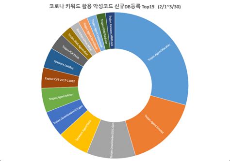 알약 통계로 확인해 본 ‘코로나 키워드를 활용한 최근 2달간의 공격 동향 주 해솔데이타 정품소프트웨어 공급 및 전문컨설팅 기업