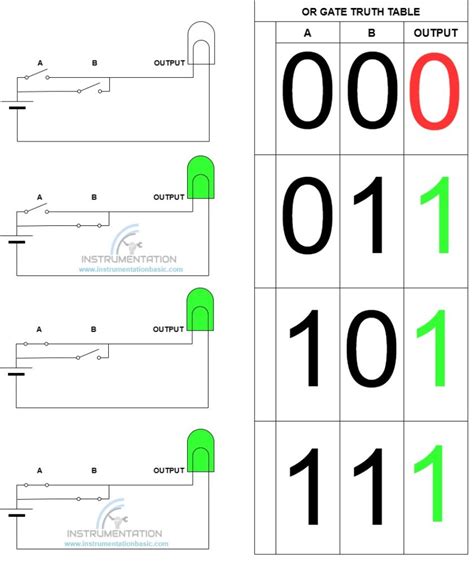 OR Gate Truth Table Instrumentation Basics