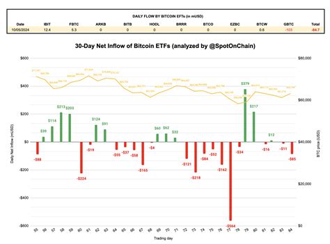Bitcoin Etf Net Inflow Update On May 10 2024