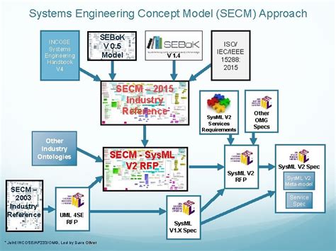 Systems Engineering Concept Model SECM Status 1222015 John