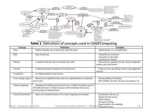 Ppt Comparative Analysis Of Soa And Cloud Computing Architectures Using Fact Based Modeling