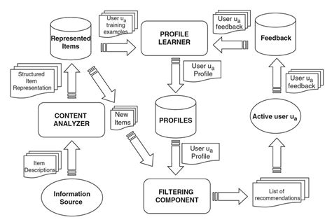 1 High Level Illustration Of A Content Based Recommender System