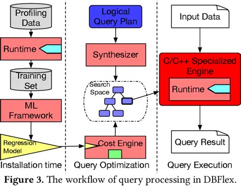Figure 3 From Fine Tuning Data Structures For Query Processing