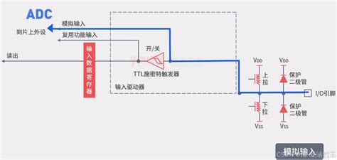 一文彻底解决stm32中gpio的输入模式与输出模式stm32 输入模式 Csdn博客