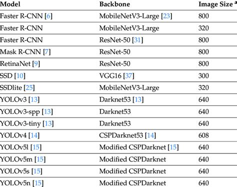 Models Evaluated On The Coco2017 Dataset Download Scientific Diagram