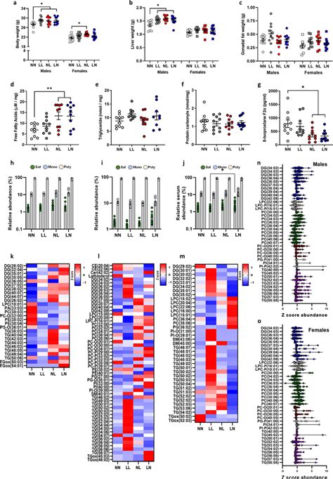 Impact Of Paternal Diet On F1 Adult Offspring Weights And Tissue Lipid
