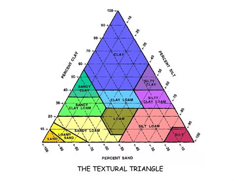 Soils Textural Triangle Doc