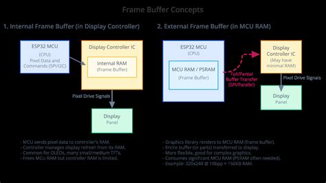 Lcdoled Display Integration With Esp Idf