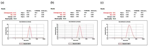 Particle Size Distribution Curve Of Synthesized Agnps At A 24 H B