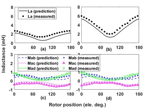Fea And Measured Self Inductance La And Mutual Inductances With