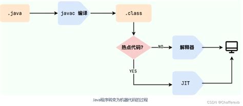什么是字节码采用字节码的好处是什么以及什么是jit？ jit 字节码 csdn博客