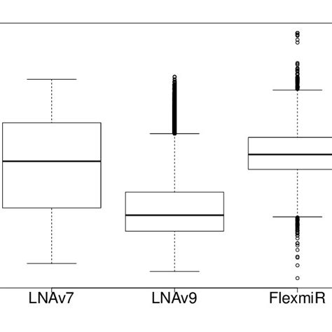 Signal To Noise Ratio Comparisons Download Scientific Diagram