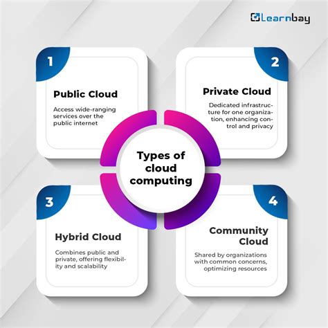 Learnbay On Linkedin Cloudcomputing Cloud Publiccloud Privatecloud Hybridcloud