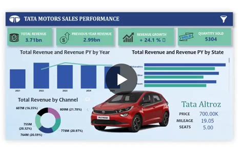 Powerbi Dataanalytics Dashboarddesign Businessintelligence Datavisualization Tatamotors