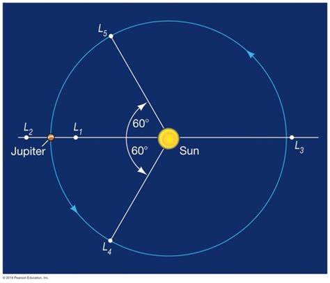 Topic 12 Formation Of Planetary Systems Flashcards Quizlet