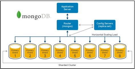 How Mongodbs Architecture Powers Data Scalability And Flexibility Varun Reddy P Posted On The