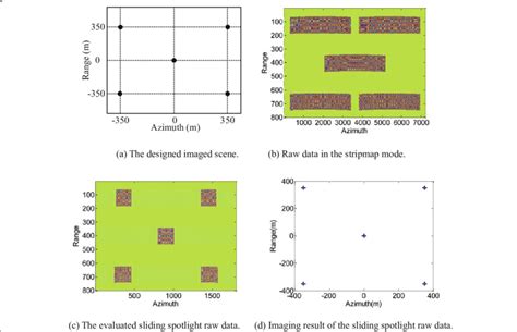 The Sliding Spotlight Sar Signals Simulation Of Point Targets A The