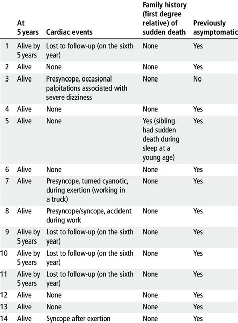 Description Of Participants With Brugada Pattern Download Table