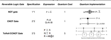 Table 1 From Implementation And Analysis Of Reversible Logic Based